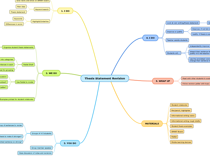Thesis Statement Revision - Mind Map
